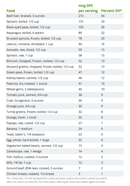Folic Acid Dosage & Daily Requirements | NHC